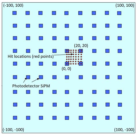 Simulated Hit Locations On The Simulated Plate In Mm Download Scientific Diagram