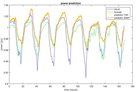Power Generation Prediction Of An Open Cycle Gas Turbine Using Kalman Filter