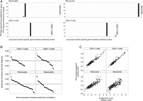 Leucocyte Subset Specific Type 1 Interferon Signatures In Sle And Other Immune Mediated Diseases