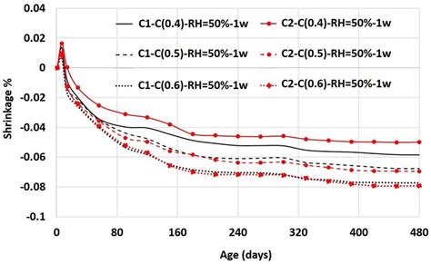 47 Free Shrinkage Of Concrete Mixtures Made With C1 And C2 Cements At