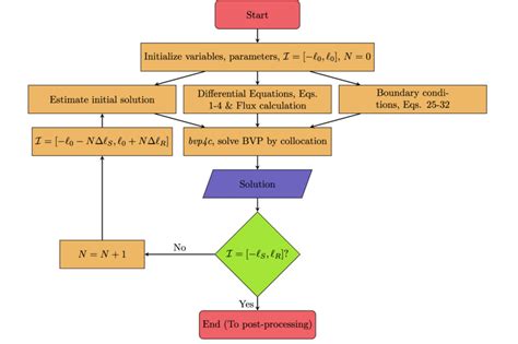 Flowchart Used In The Solution Of The Distillation Column The Solution Download Scientific