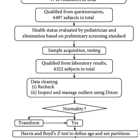Protocol For Establishment Of Pediatric Reference Intervals Download Scientific Diagram