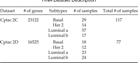 Table 2 From A Gene Selection Method Based On Outliers For Breast
