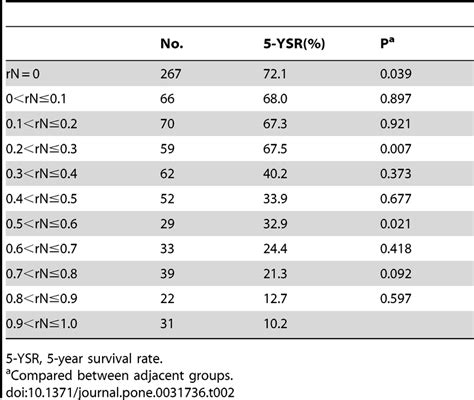 Overall Survival Rates Of Gastric Cancer Patients With D2 Resection