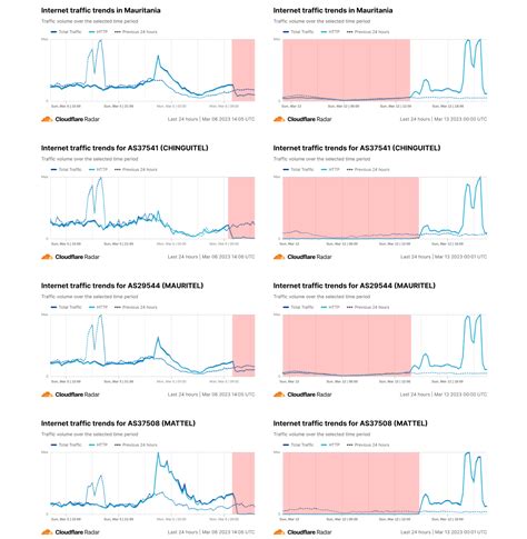 Internet Disruptions Overview For Q1 2023