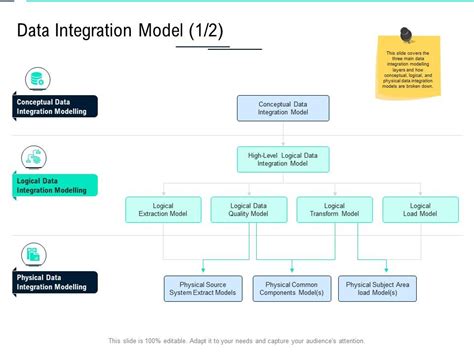 Data Integration Model Logical Data Integration Ppt Professional Influencers Presentation