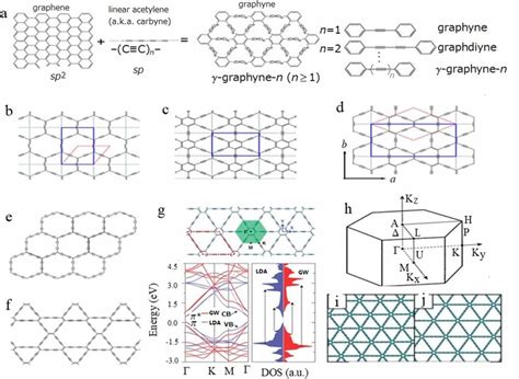 A Schematic Diagrams And Nomenclature For γ Graphyne N Reprinted
