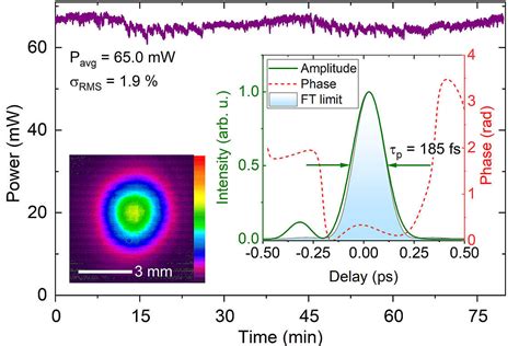 Intense Femtosecond Light Pulses In Mid Infrared For Spectroscopic And Technical Applications