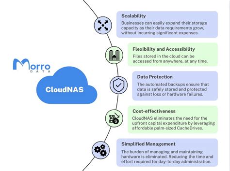 Morro Data On Linkedin Cloudnas