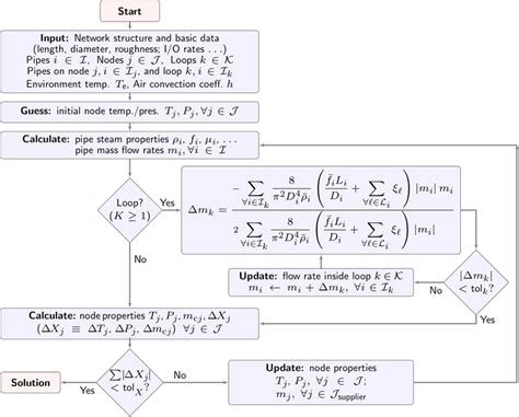 Proposed Iteration Procedure Of Steam Pipeline Network Simulation