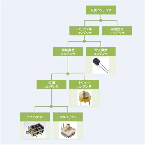 可変コンデンサの『種類』について！バリコンってなに？ Electrical Information