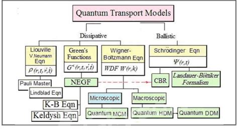 Hierarchy Of The Basic Quantum Transport Models Download Scientific