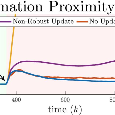 A Comparison Of Inter Agent Proximity Error Within The Formation