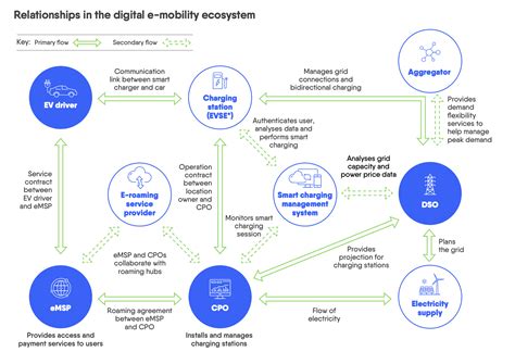 Advanced E Mobility Relies On Data Sharing And Standardization Ev