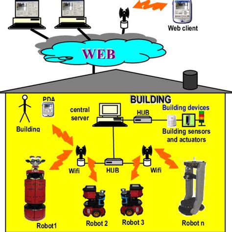 Multirobot Application Scenario Where Different Robots Are Connected To Download Scientific