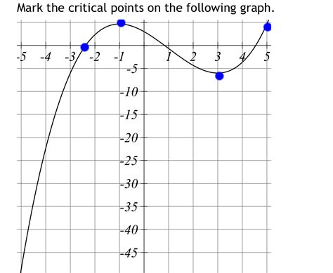 Solved Mark The Critical Points On The Following Graph Chegg