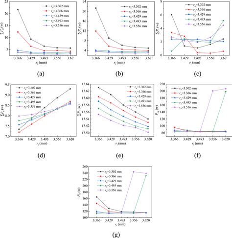 Average Power Consumption At Different Combinations Of Outer And Inner Download Scientific