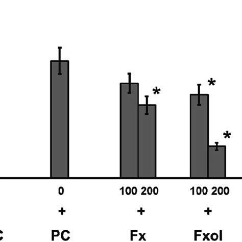 The Suppressive Effects Of Fx And Fxol On Mrna Expression Of Cox 2 In