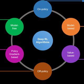 Classification Of DRL Algorithms Download Scientific Diagram