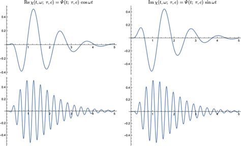 Graphs Of The Complex Valued Extension Download Scientific Diagram
