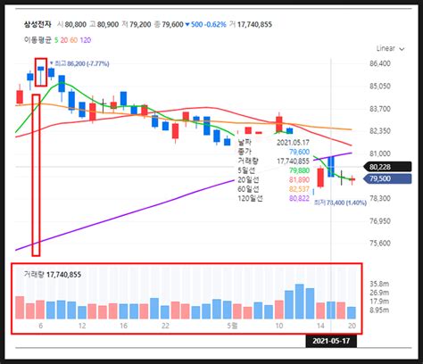주식 차트 보는 법 캔들차트 확인 방법을 알아봤어요 네이버 블로그