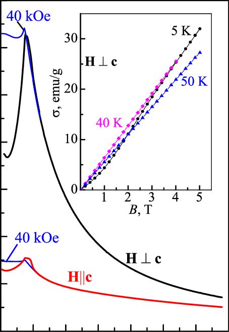 Color Online Temperature Dependences Of Dc Magnetic Susceptibility
