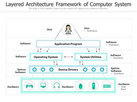 Layered Architecture Framework Of Computer System Presentation Graphics Presentation