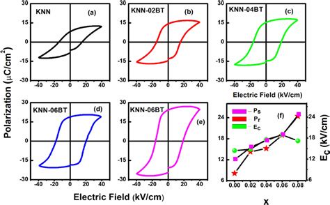 A E Ferroelectric Hysteresis Loops For Knn 100xbt X 0 00 0 02