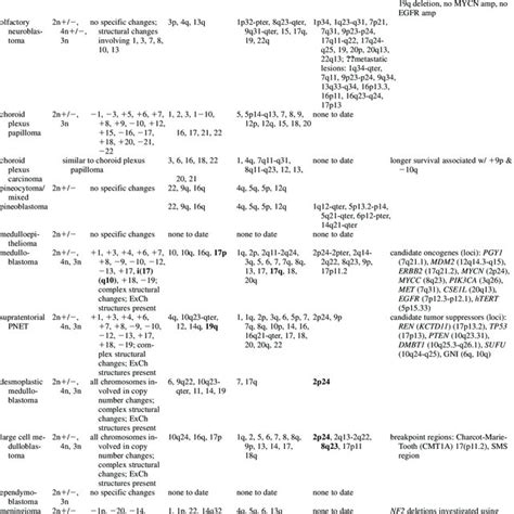 Summary Of Cytogenetic Findings In Brain Tumors Karyotype Cgh Findings Download Table