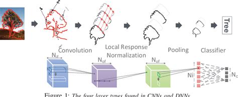 Figure 1 From Dadiannao A Machine Learning Supercomputer Semantic Scholar
