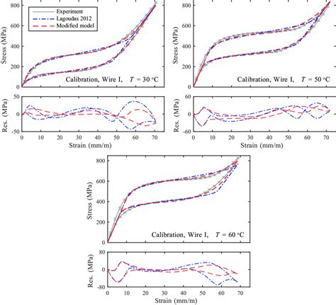 Running Average Of Stress Versus Strain Measurements Of The Calibration Download Scientific