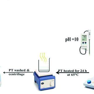 A Schematic Diagram Of The Synthesis Process Steps Download Scientific Diagram