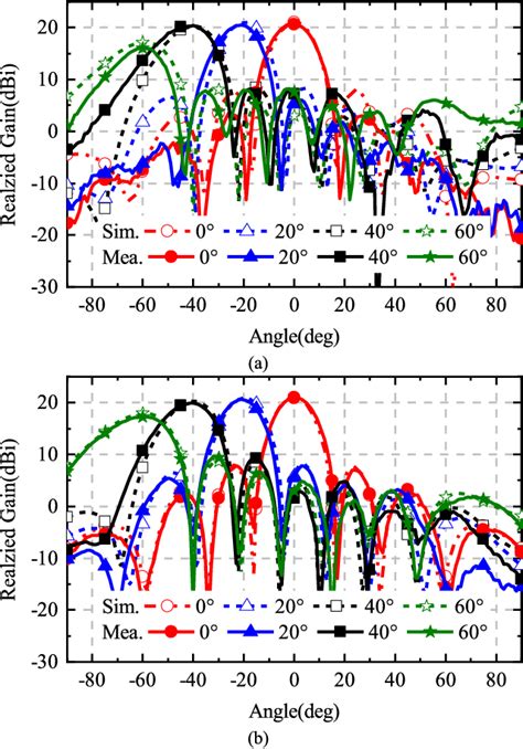 Figure 1 From Wideband Wide Angle Scanning Phased Array Based On
