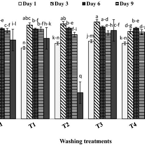 Permeability Of The Packaging Film Ldpe Low Density Polyethylene Download Scientific Diagram
