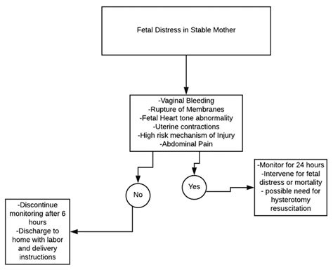 Trauma In Pregnancy New West Guideline And Algorithm Journalfeed