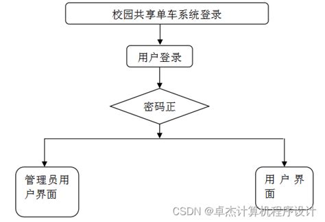 附源码 Java毕业设计校园共享单车系统共享单车程序设计 Csdn博客