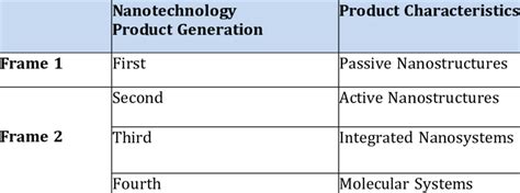 Four Generations Of Nanotechnology Products Classified Into Two Risk