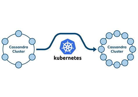 cassandra与kubernetes datastax 博客园