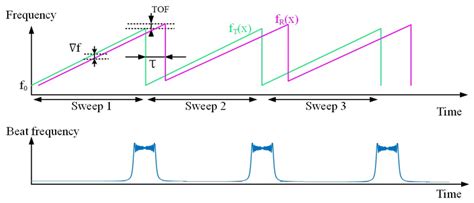 Illustration Of How An Fmcw Radar Acquires Range And Doppler
