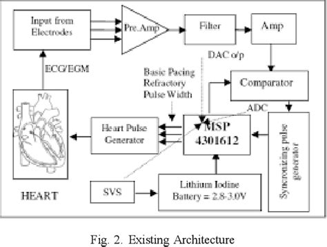 Figure From Design And Implementation Of Risc V Based Pacemaker