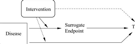 Why Strong Correlation Is Not Sufficient For A Valid Surrogate Download Scientific Diagram