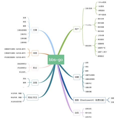 Github Mlogclubbbs Go 基于golang的开源社区系统。
