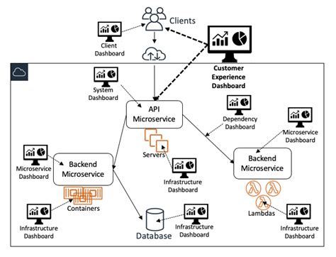 Aws Publishes Best Practices Guide For Operational Dashboards