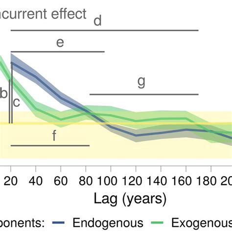 features of ecological memory components a strength of the concurrent