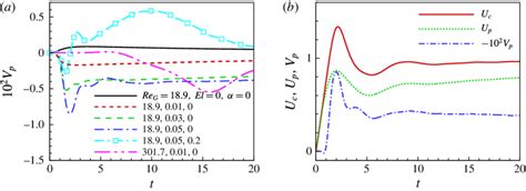 Colour Online A Time History Of Particle Migration Velocity For Download High