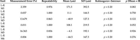 Summary Statistics For The Six Traits Measuring Fluctuating Asymmetry