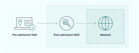 Network Access Control All You Need To Know Nordlayer Learn