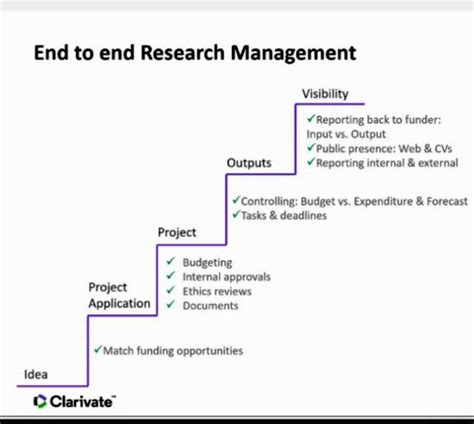 Road Map Chart How To Manage The Research Javaid Iqbal