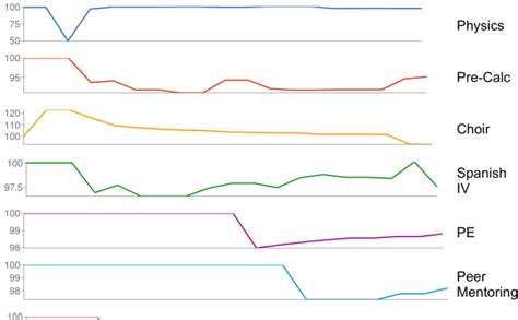 Data Visualization How My Grades Have Fluctuated This Semester 0c