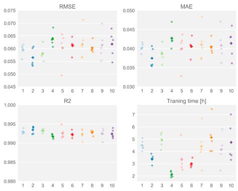 Optimising Convolutional Neural Networks To Predict The Hygrothermal Performance Of Building